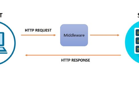 What is Middleware?